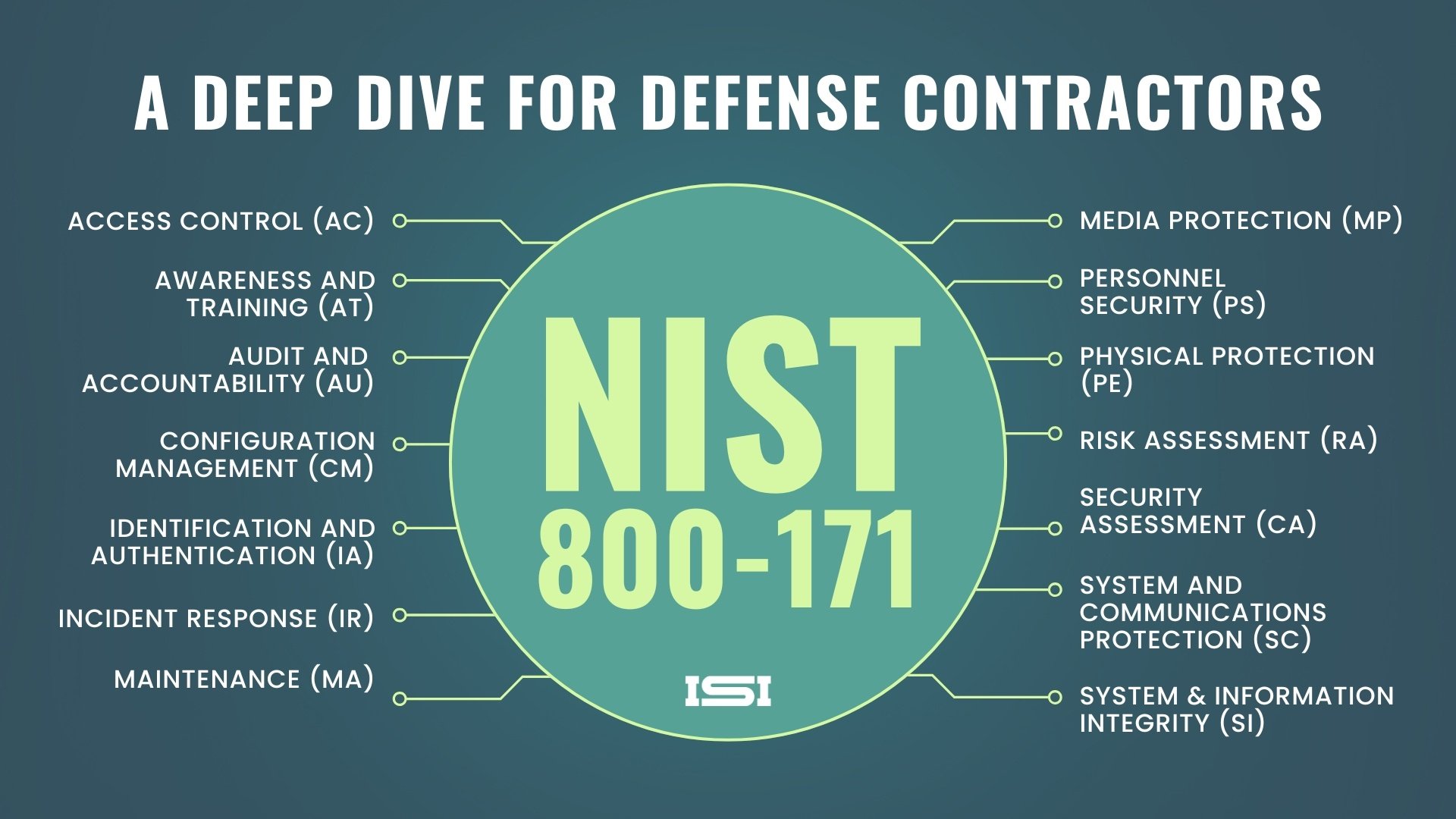 NIST 800-53 vs. NIST 800-171
